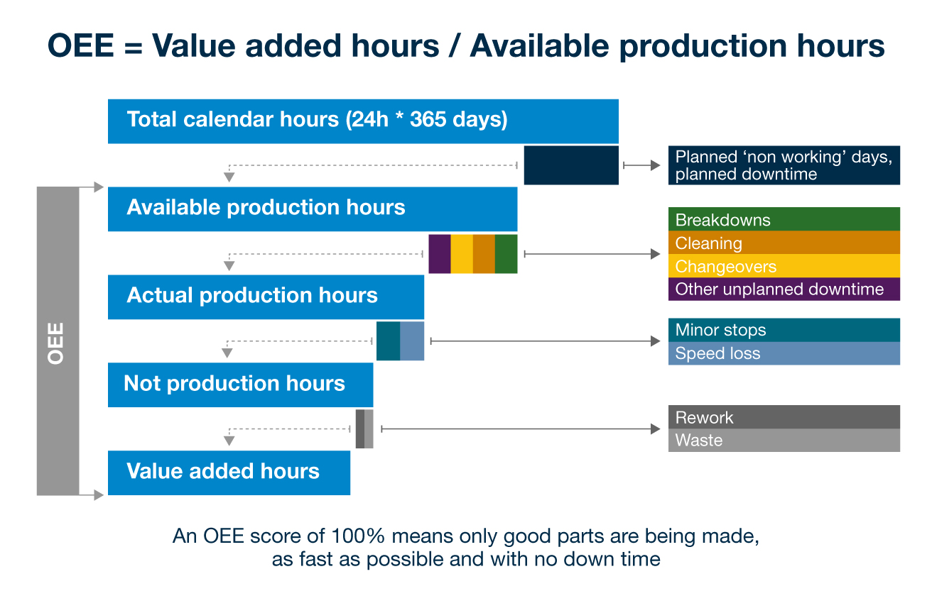 Overall Equipment Effectiveness: Improving profitability through productivity | Alvarez & Marsal ...